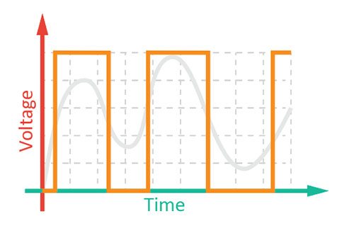 Basics of Signals – Edustream